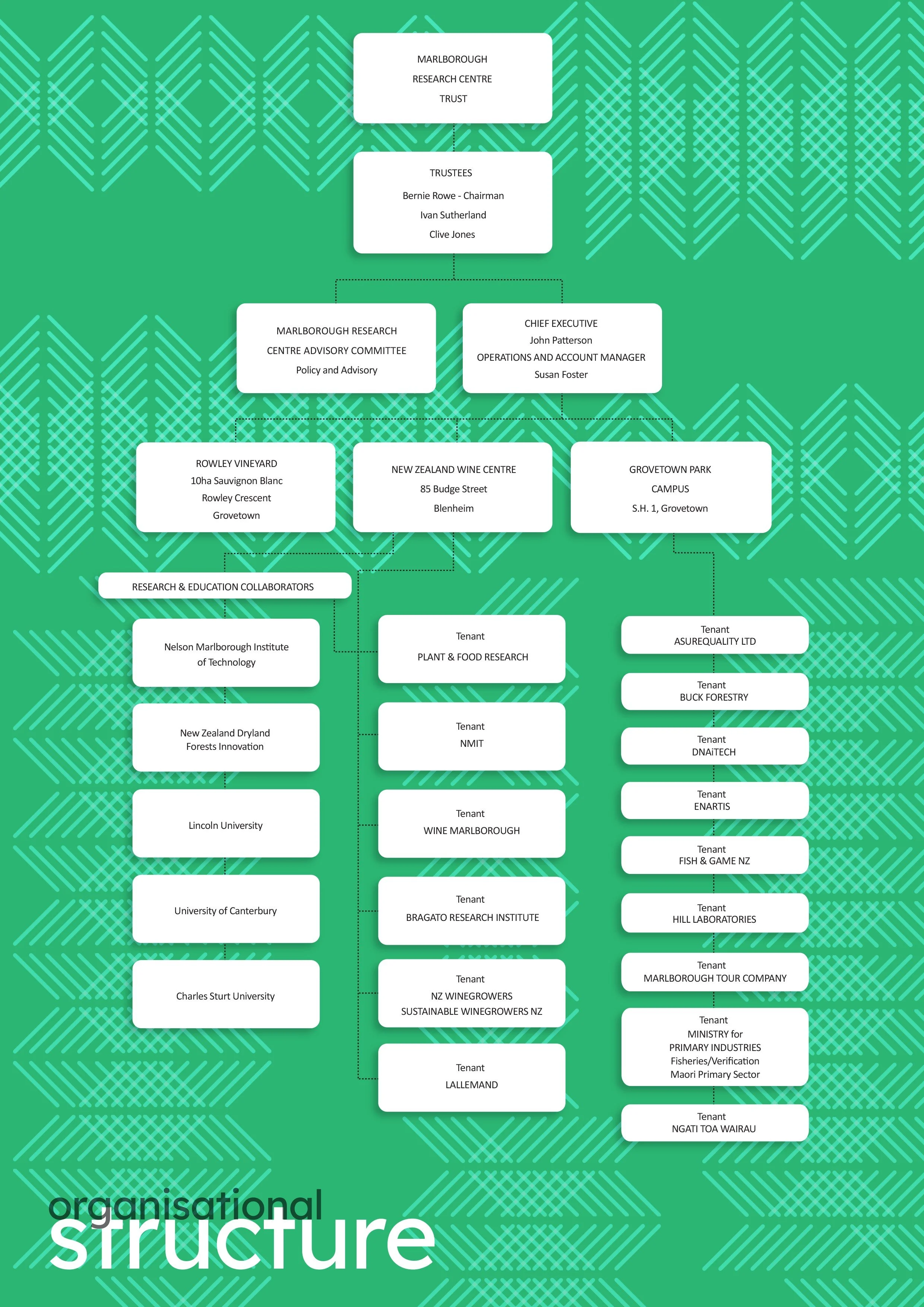 The Marlborough Research Centre Trust — Organisation Structure