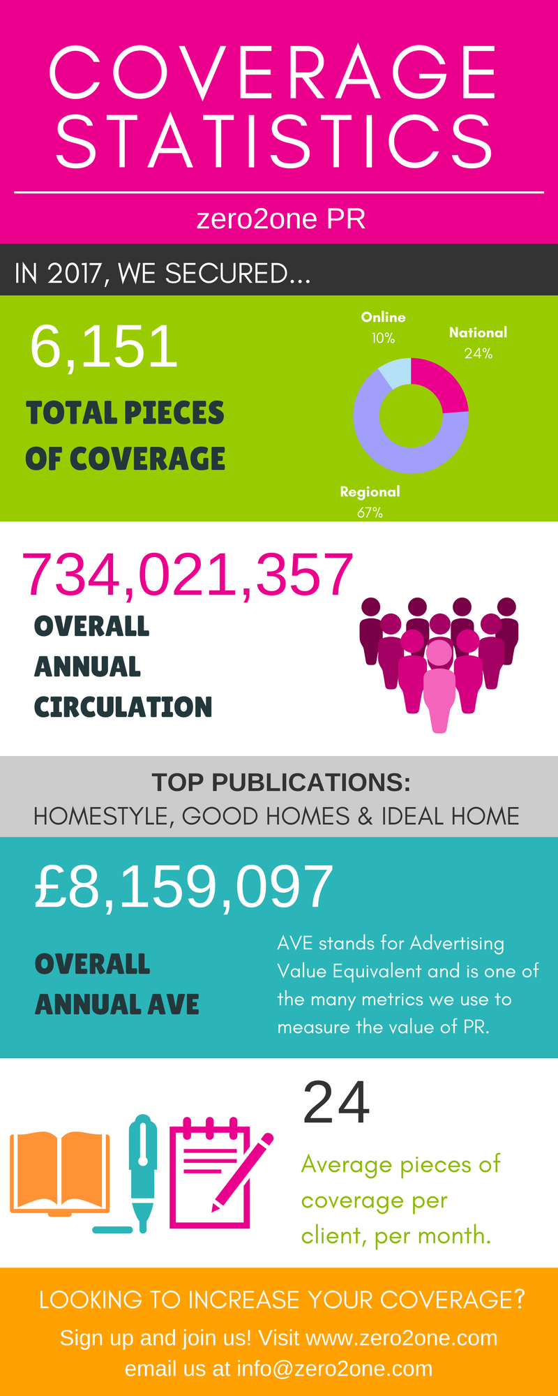 Coverage Statistics for 2017 — zero2one PR