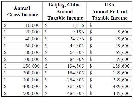 Is The Individual Income Tax Higher In China Than In The U.S.? — X and ...