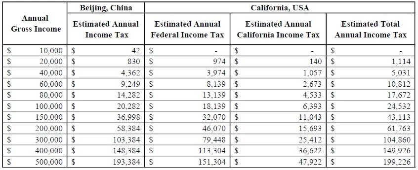 Is The Individual Income Tax Higher In China Than In The U.S.? — X and ...