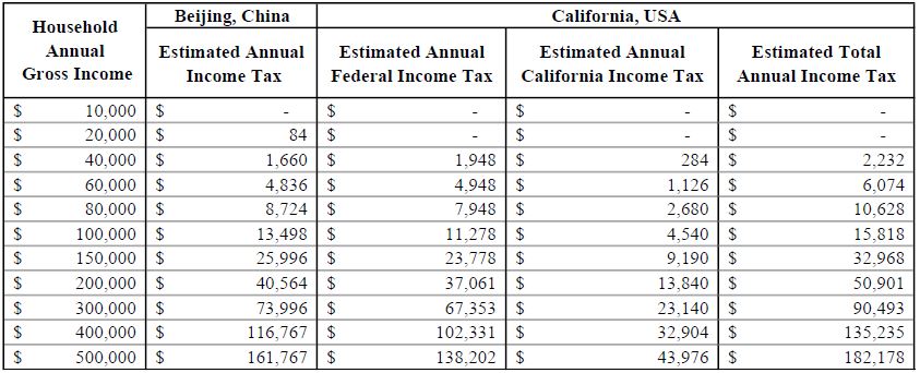 Is The Individual Income Tax Higher In China Than In The U.S.? — X and ...