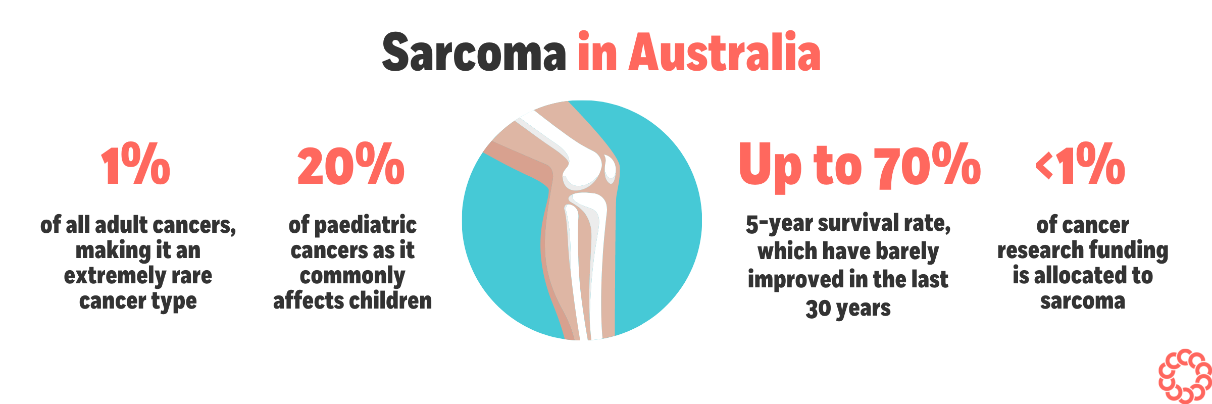 Sarcoma: A Forgotten Cancer Commonly Affecting Children — Funding ...