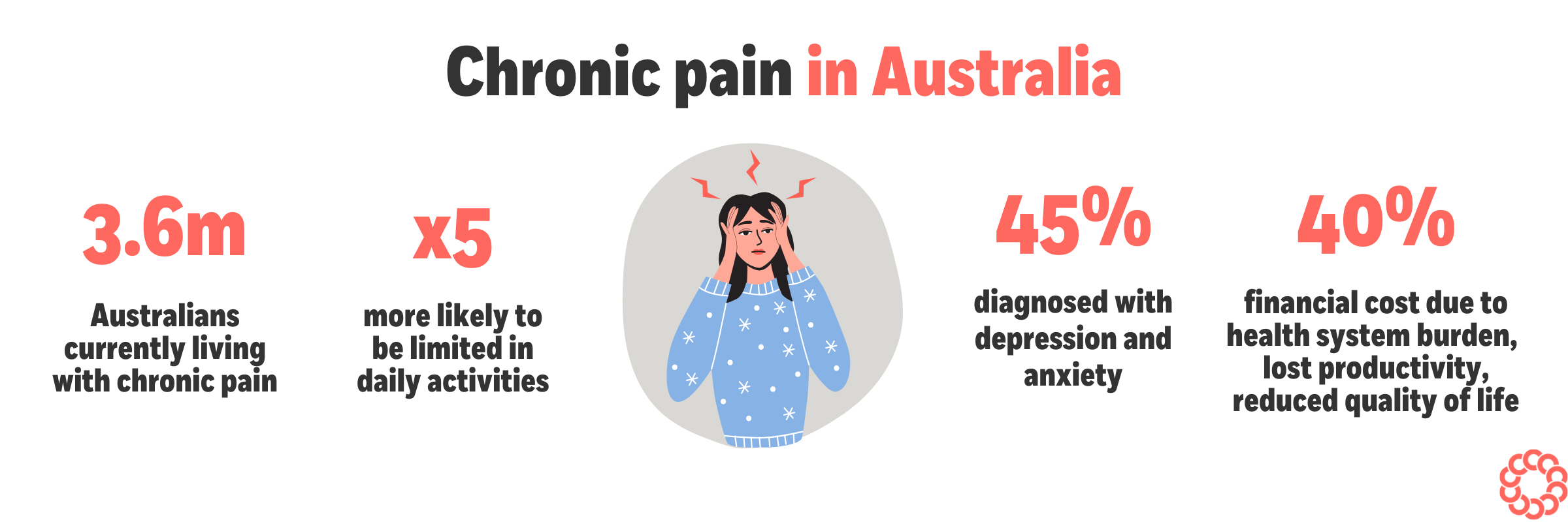 5 Simple Ways You Can Support Someone With Chronic Pain — Funding ...