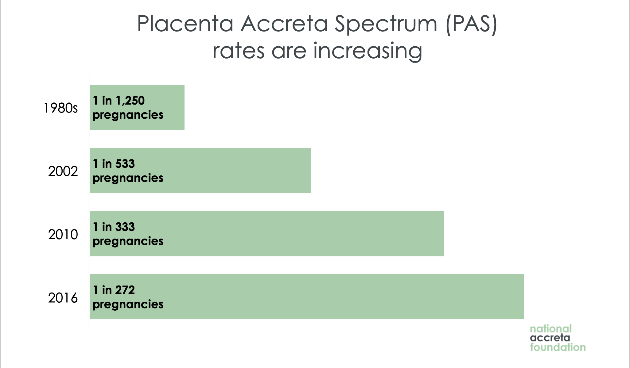 National Accreta Foundation — What is Placenta Accreta Spectrum?