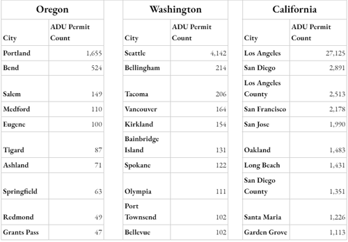 The Big ADU West Coast Dataset — Building an ADU