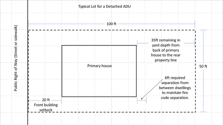 ADU side yard and rear yard setbacks — Building an ADU