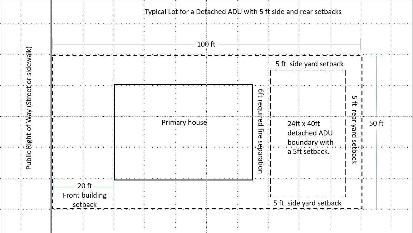 ADU side yard and rear yard setbacks — Building an ADU