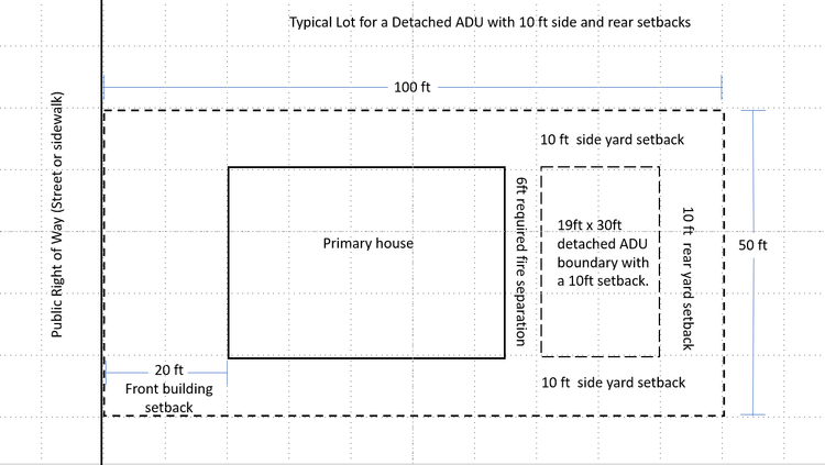 ADU side yard and rear yard setbacks — Building an ADU