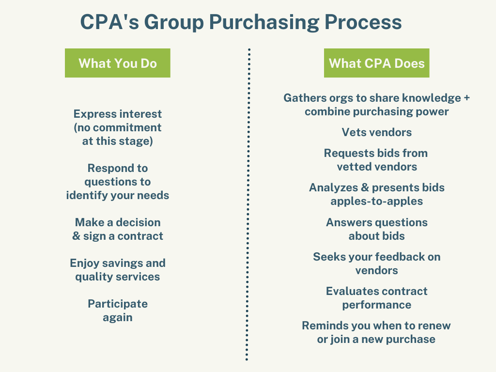 Overview — Community Purchasing Alliance