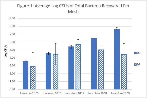 Rodent Implantable Biofilm Coated Devices — Bridge PTS