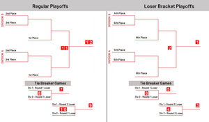 The Losers Bracket: An Alternative to the Toilet Bowl — FanDraft