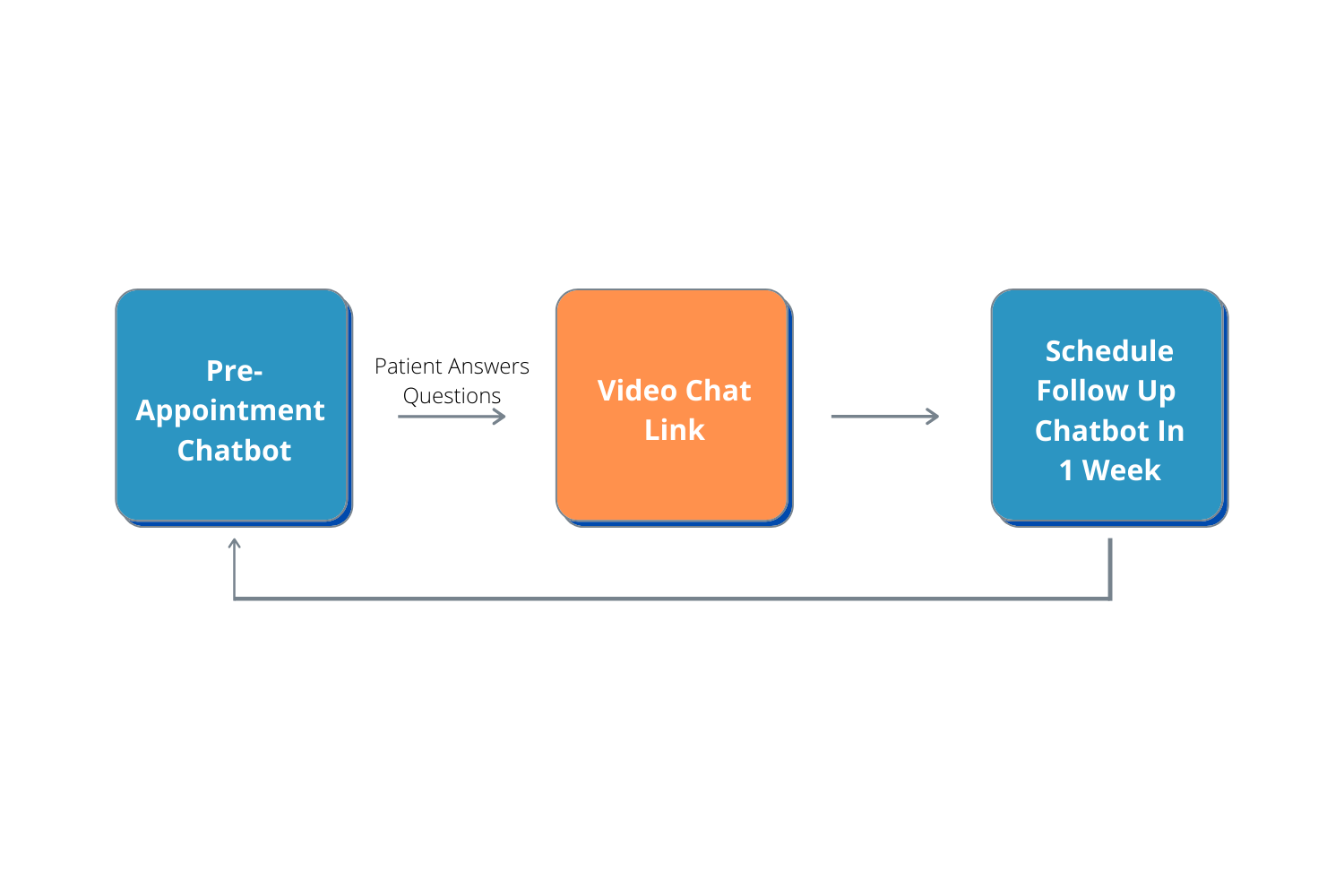 Telehealth Chatbot | Secure Video Chat, Follow-Up & Engagement ...