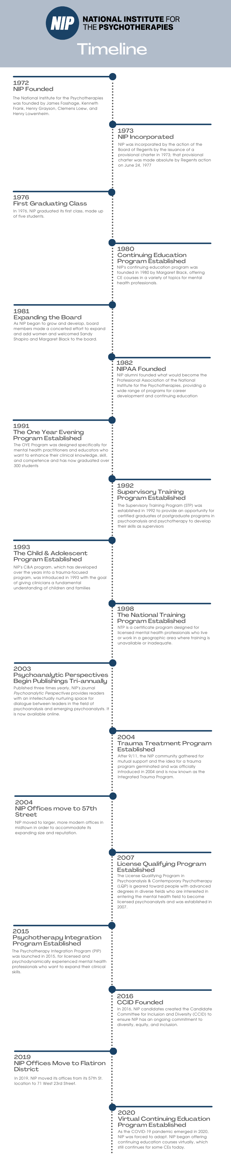 NIP History and Timeline — National Institute for the Psychotherapies