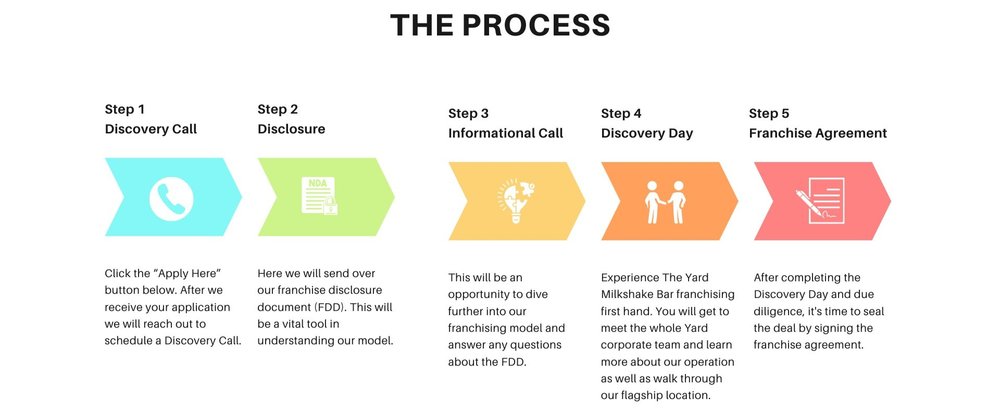 The Yard Milkshake Bar - As seen on Shark Tank