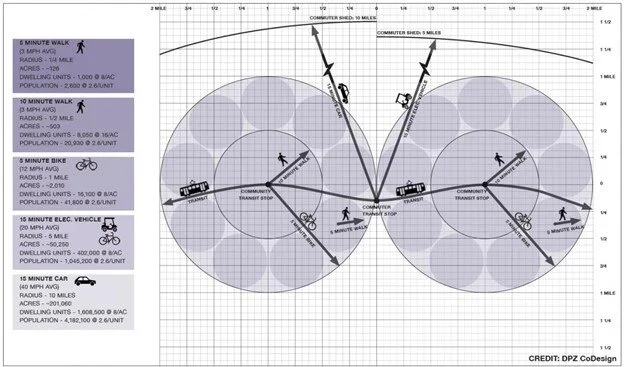 The 15-Minute City: Re-Planning for a Human-Scale Urban Future
