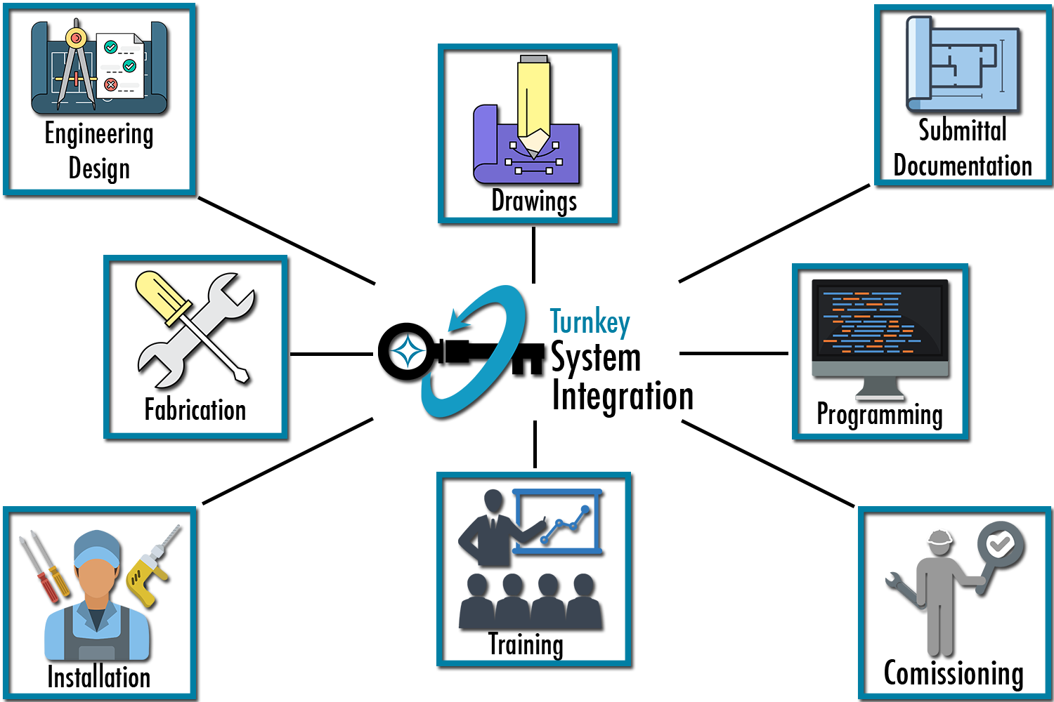 System Integration - Coritech Services