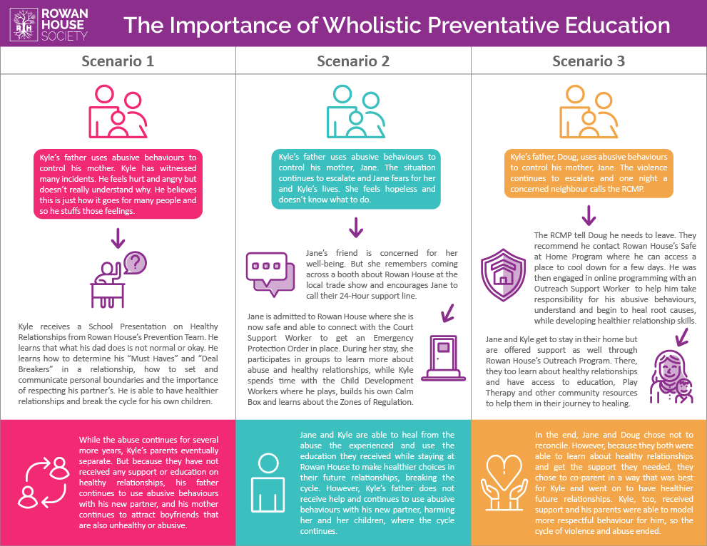 Preventative Education — Rowan House Society