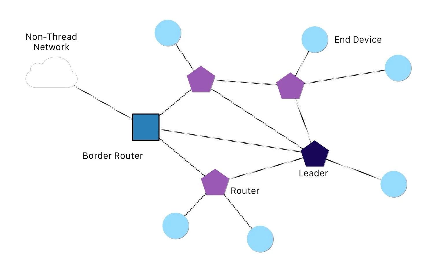 Thread Essentials for Smart Home Enthusiasts