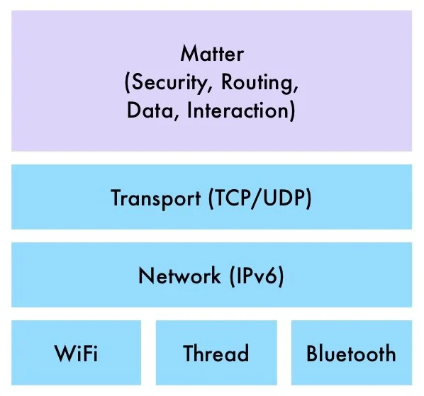 The Matter Smart Home Standard