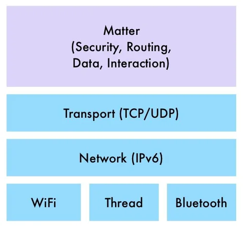 The Matter Smart Home Standard