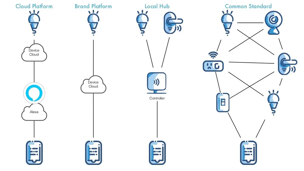 The Matter Smart Home Standard
