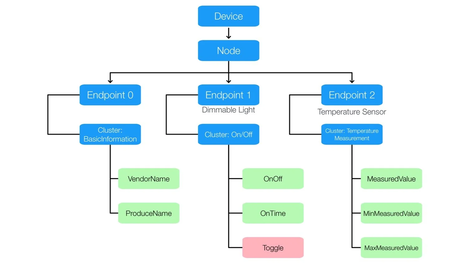 The Matter Smart Home Standard