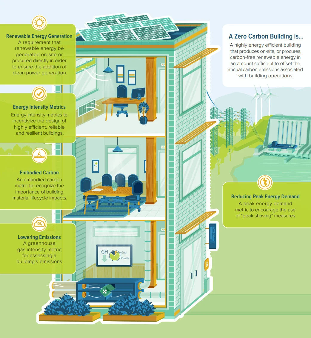 Energy Efficient Building Design