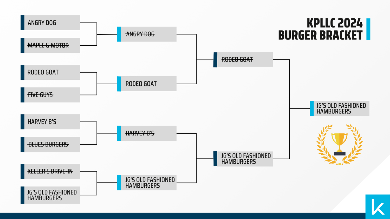 The Best Burger in Dallas: Winner Announcement