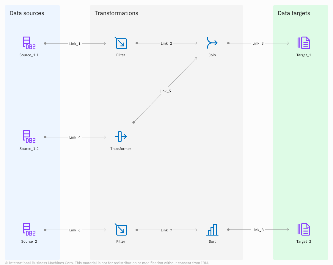 DataStage: Data Integration Software (IBM) — Mike Eacker