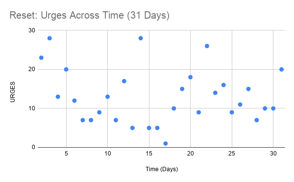On and Off the Wagon: Tally Clicking as a Reset Mechanism for Vice ...