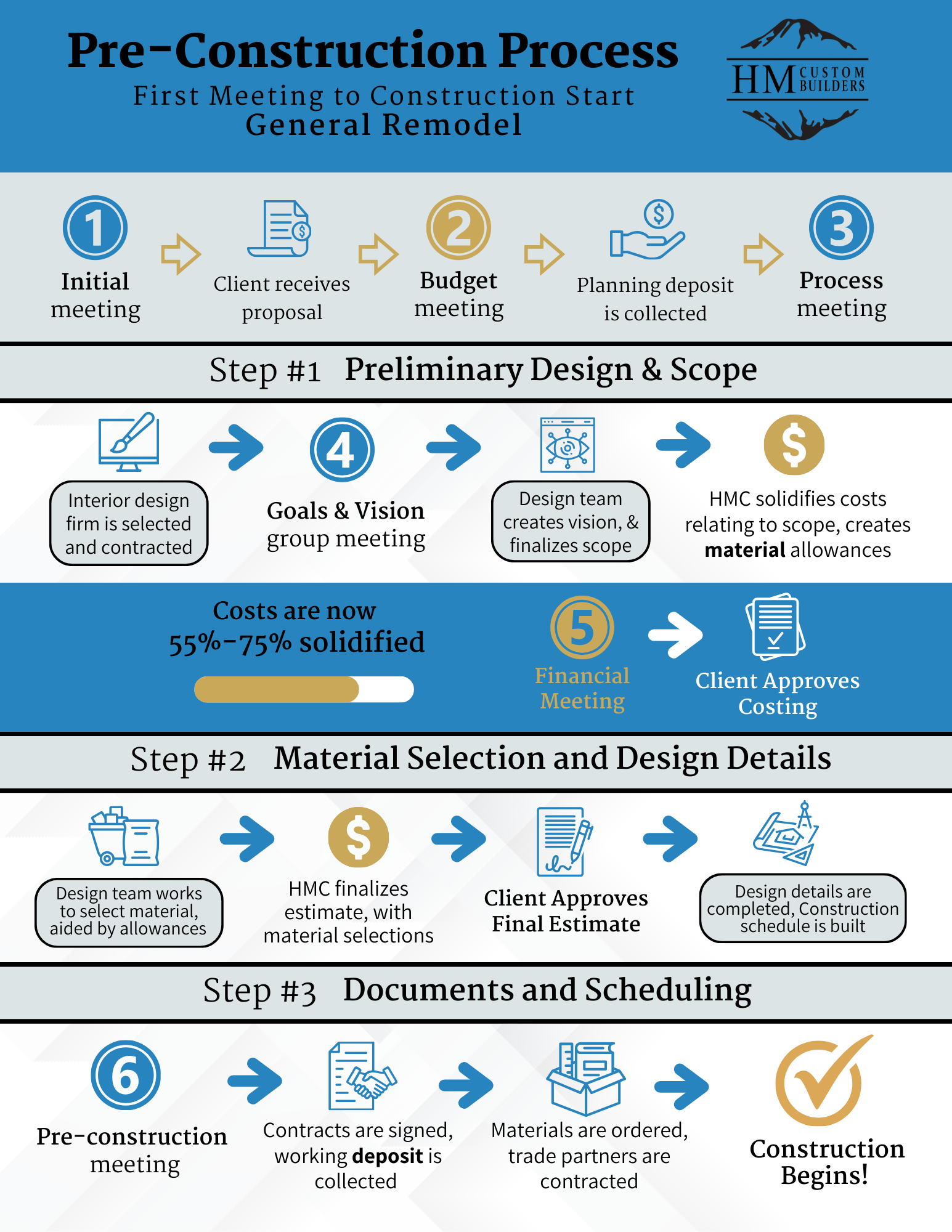 Custom Home Building & Remodeling Seattle WA -HM Custom Builders