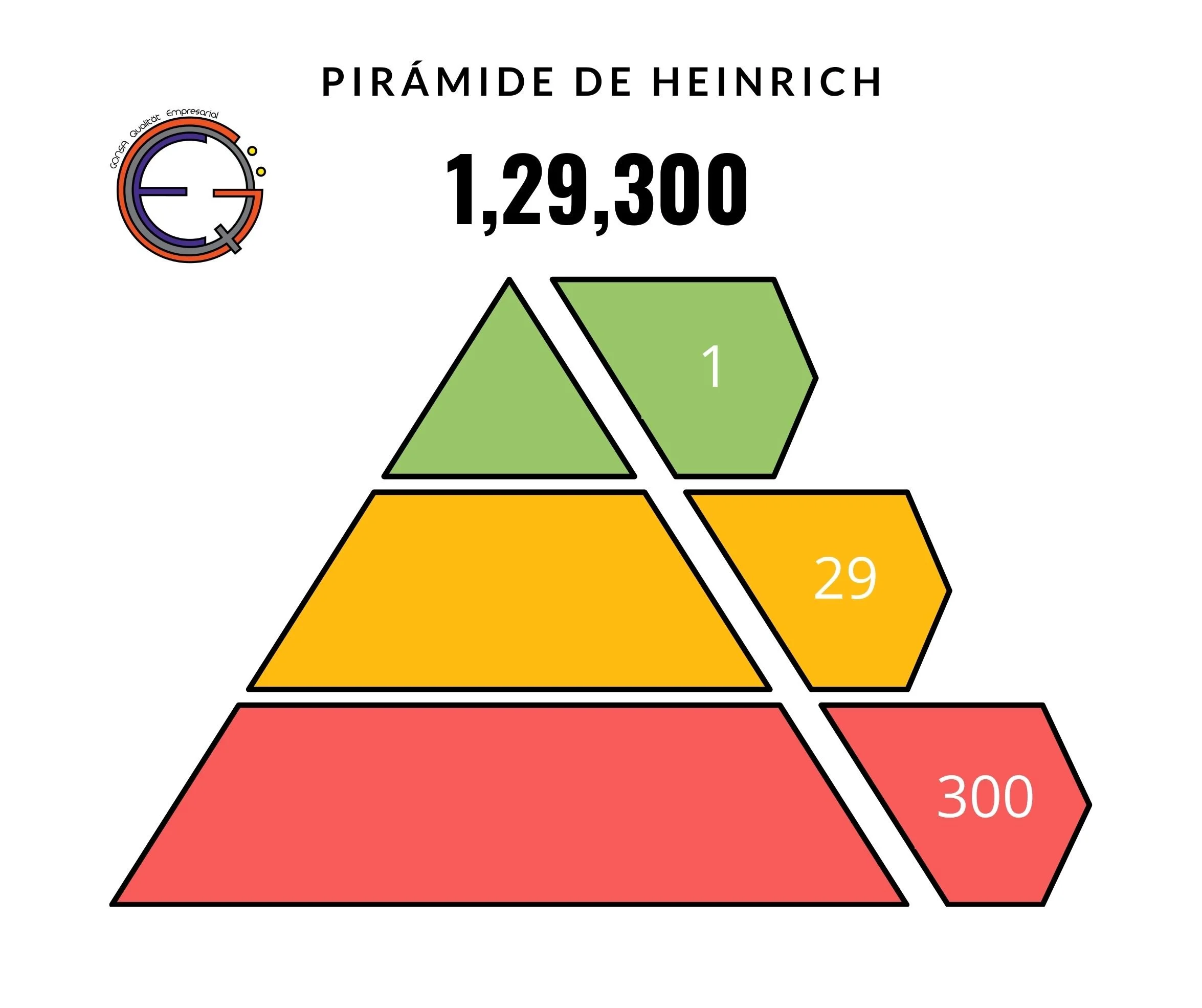 Pirámide de Riesgos. Heinrich o Bird — Gonsa Qualität Empresarial ...
