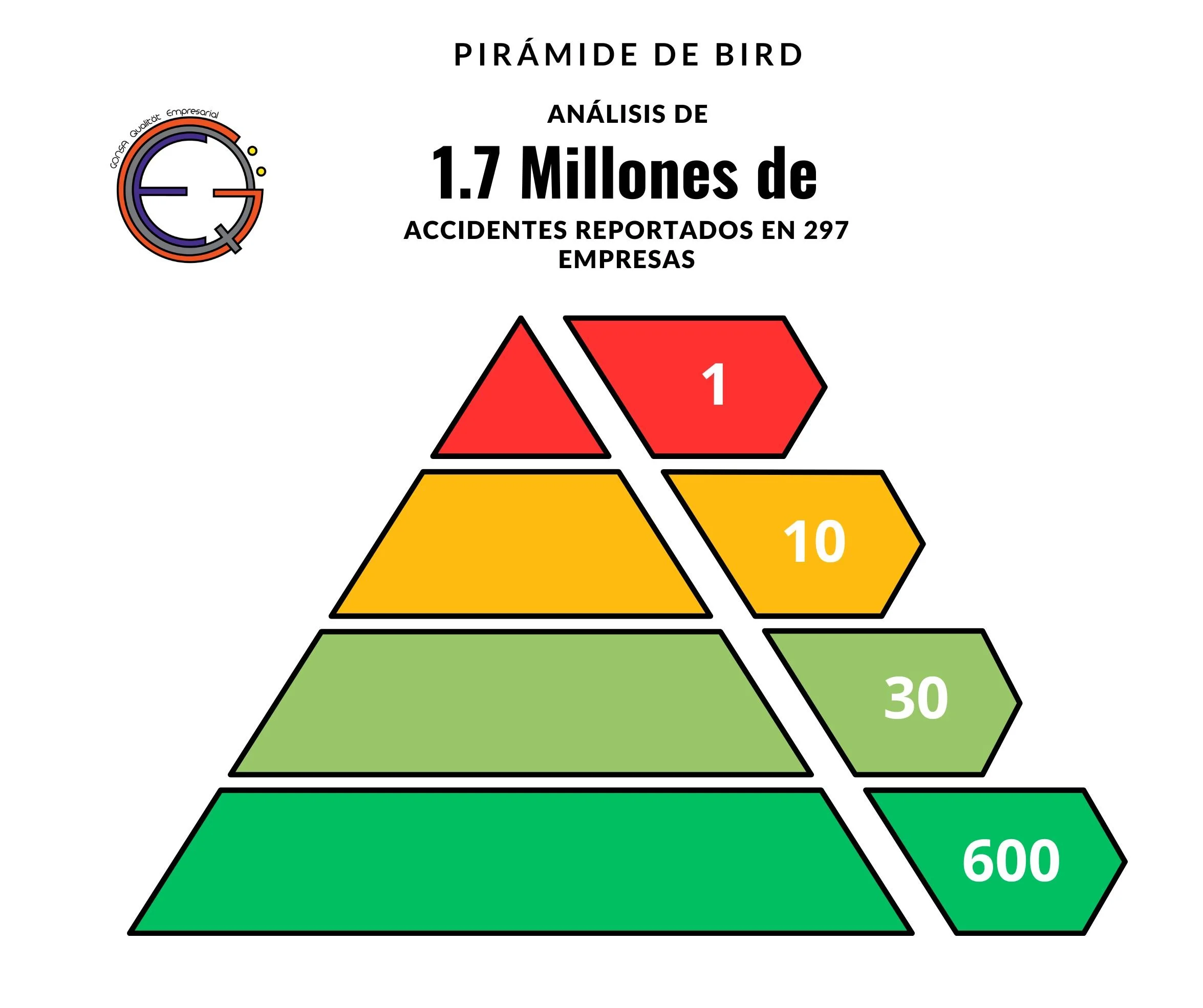 Pirámide de Riesgos. Heinrich o Bird — Gonsa Qualität Empresarial -Cursos STPS - DC3