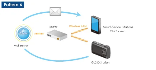 DATA LOGGER GL240 TEST EQUIPMENT WIRELESS LAN | Graphtec America, Inc
