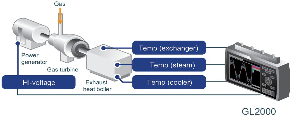 midi DATA LOGGER GL2000 TEST EQUIPMENT | Graphtec America, Inc