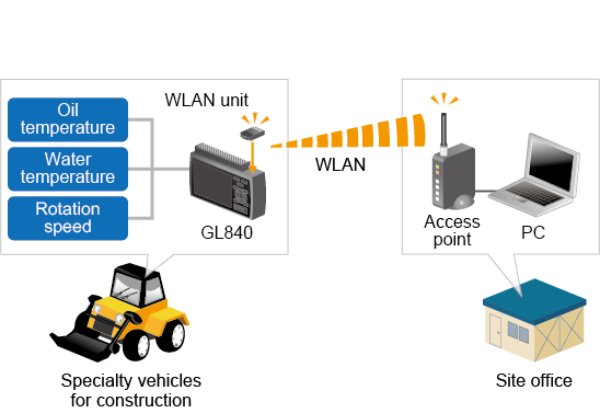 Data Logger Test Equipment Application Rail Transportation | Graphtec ...