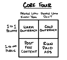 How do I generate leads? A Simple Guide To The Core 4 Of Acquiring More ...