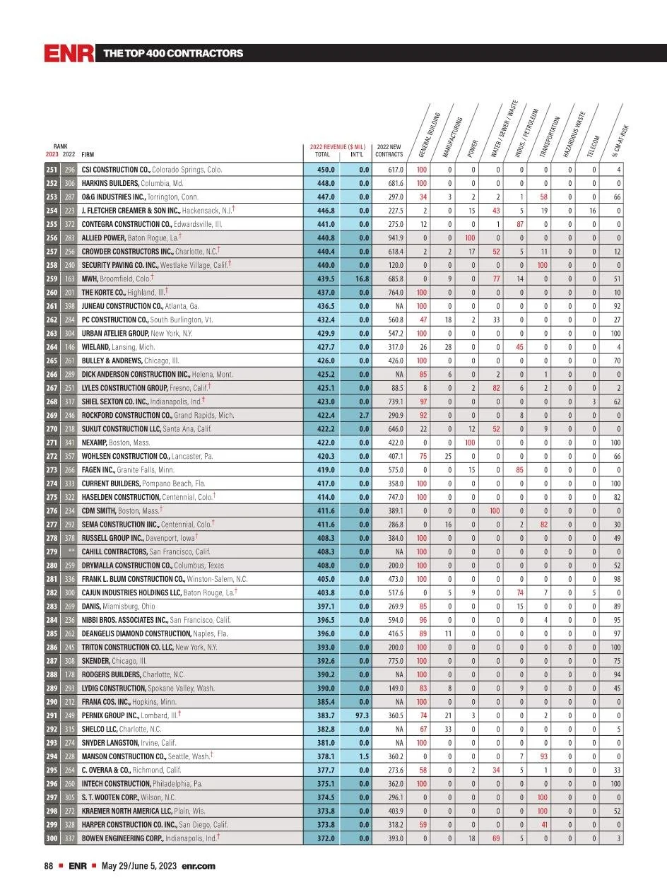 2023 ENR Top 400 General Contractors — Harper Construction