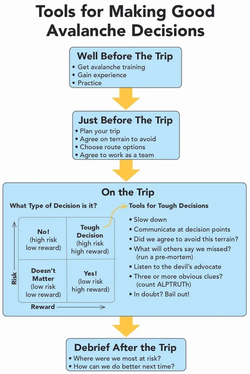 Decision Making Flowchart — Joe Stock