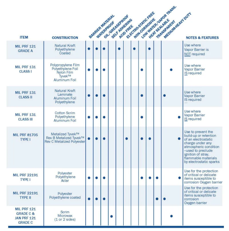 Military Spec Flexible Packaging — Sealer Sales, Inc.