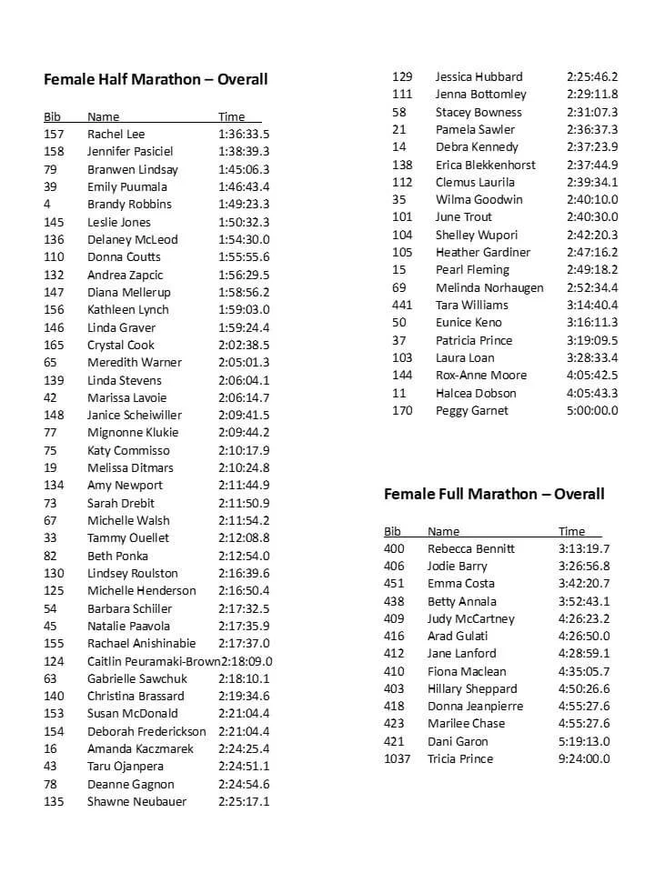 2022 Final Results Kakabeka Falls Half Marathon