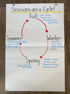 Activities and Experiments About Seasons — Poet Prints Teaching
