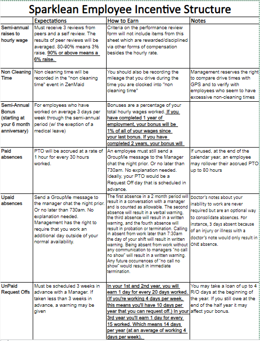 Incentive Structure — SparkleanMN