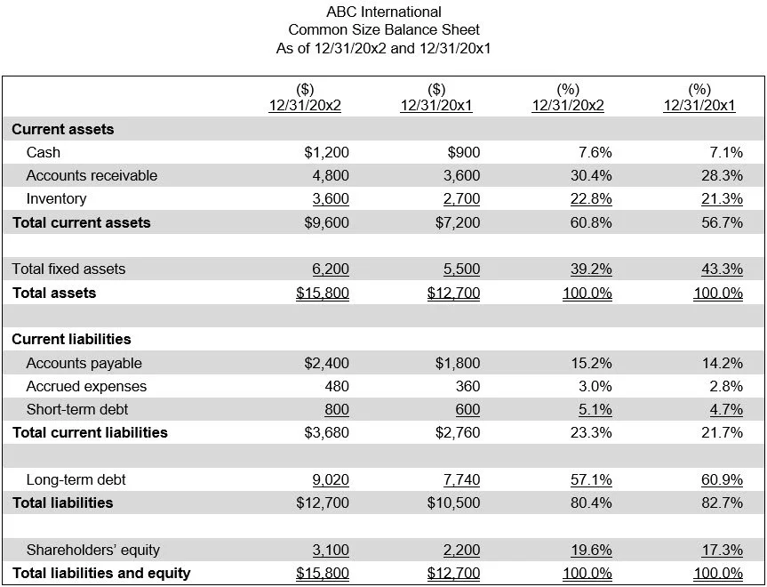 Common size balance sheet definition — AccountingTools