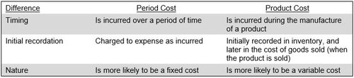 Period costs definition — AccountingTools