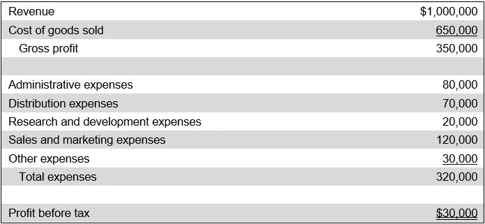 Functional expense classification definition — AccountingTools