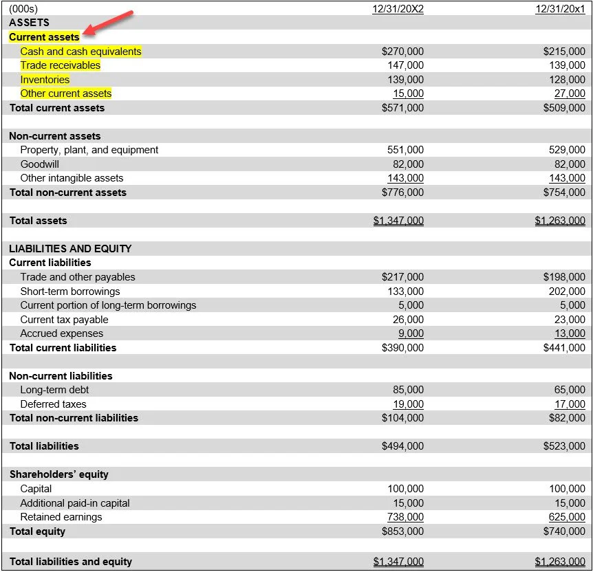 Where current assets are located on the balance sheet — AccountingTools