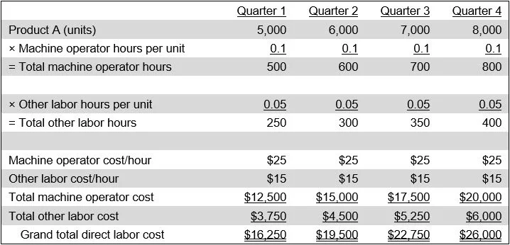Direct labor budget definition — AccountingTools