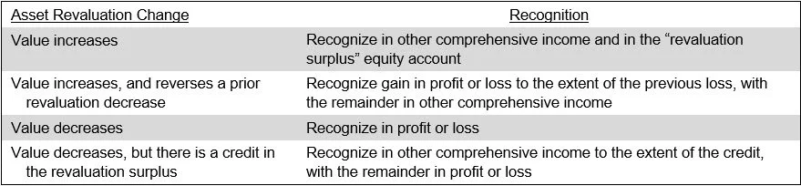 Revaluation surplus definition — AccountingTools