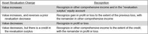 Revaluation surplus definition — AccountingTools